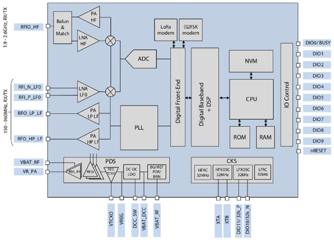 LR1121 Multi-Band LoRa® Transceiver - Semtech | Mouser