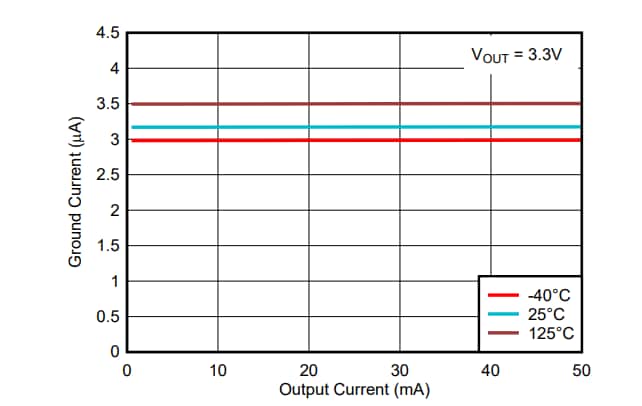 TPS715 LDO Voltage Regulators - TI | Mouser