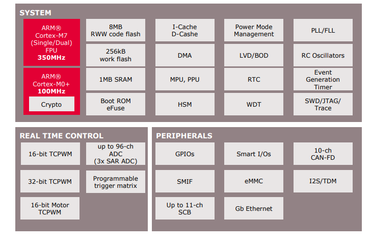 XMC7000 32-bit Industrial Microcontrollers - Infineon Technologies | Mouser