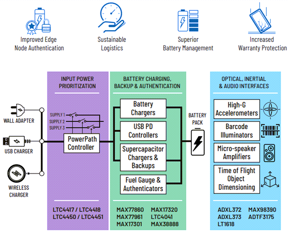 Automatic Data Capture Device Solutions - ADI | Mouser