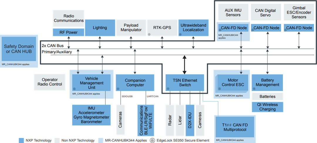 MR-CANHUBK344 Evaluation Board for Mobile Robotics - NXP Semiconductors ...
