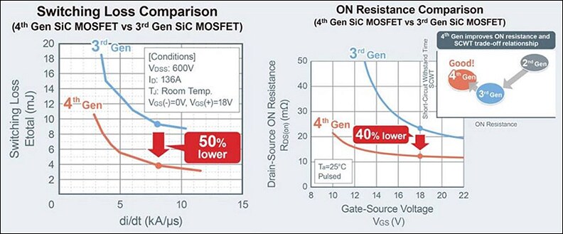 4th Generation N-Channel SiC Power MOSFETs - ROHM | Mouser