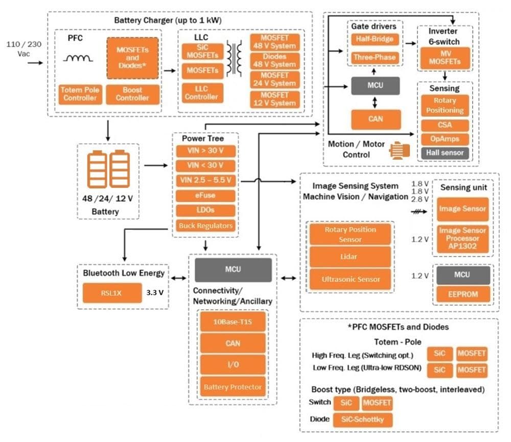 Robotics Solutions - onsemi | Mouser