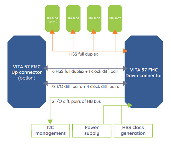 SFP/SFP+ FPGA Mezzanine Cards (FMCs) - Techway | Mouser