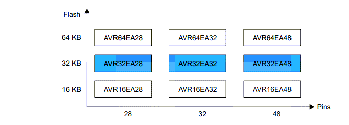 AVR32EA28/32/48 Microcontrollers - Microchip Technology | Mouser