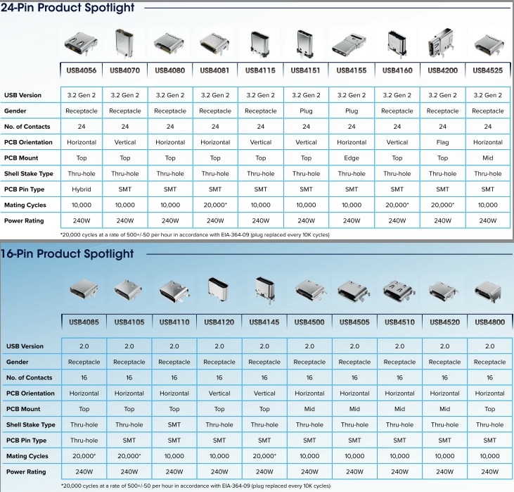 240W 16- & 24-Pin USB Type-C™ Connectors - GCT | Mouser