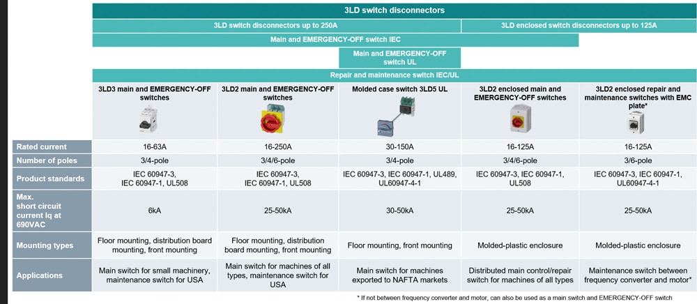 SENTRON 3LD Main Control & EMERGENCY-STOP Switches - Siemens | Mouser