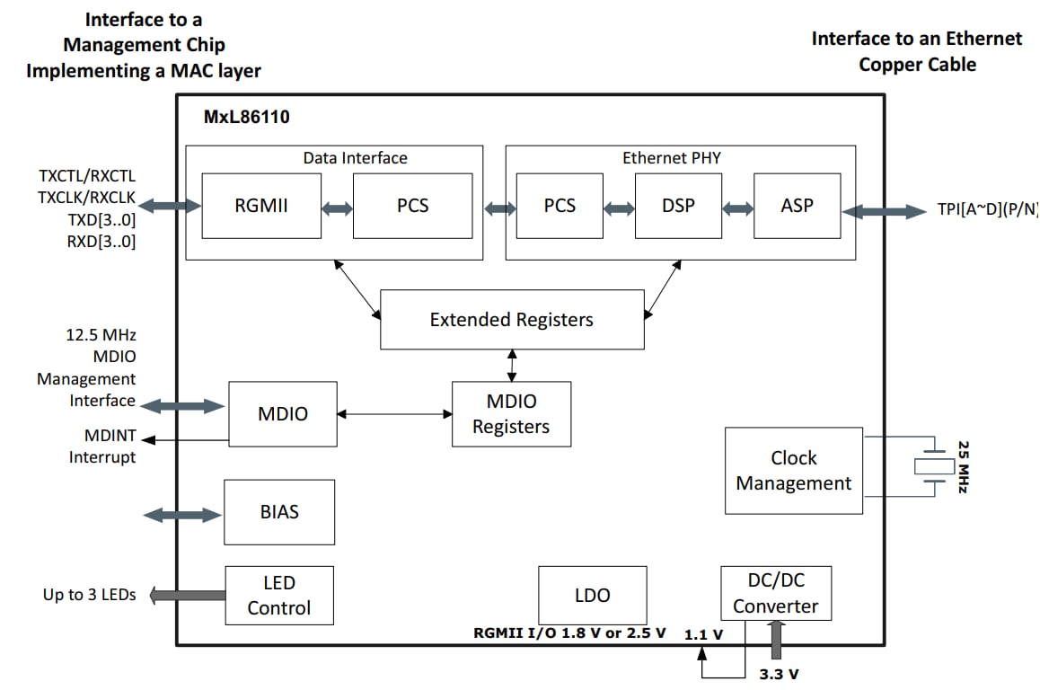 MxL86110 Single Port Gigabit Ethernet PHYs - MaxLinear | Mouser