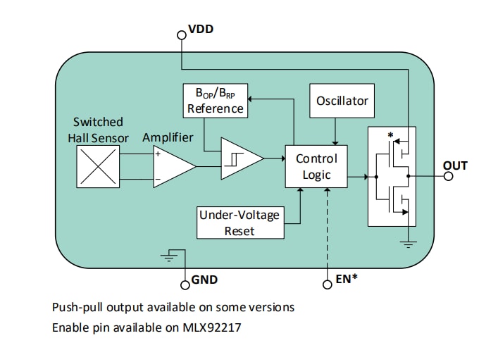MLX92217 Hall-Effect Switches - Melexis | Mouser