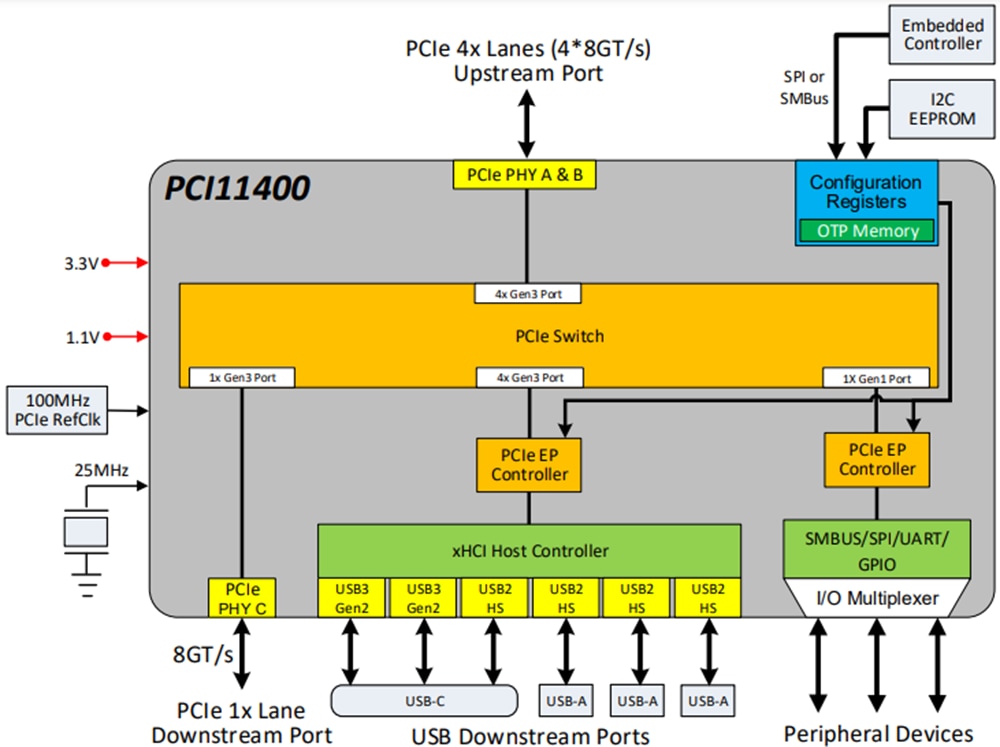PCI11400 PCIe Switch w/ USB 3.2 Host Controller - Microchip Technology ...
