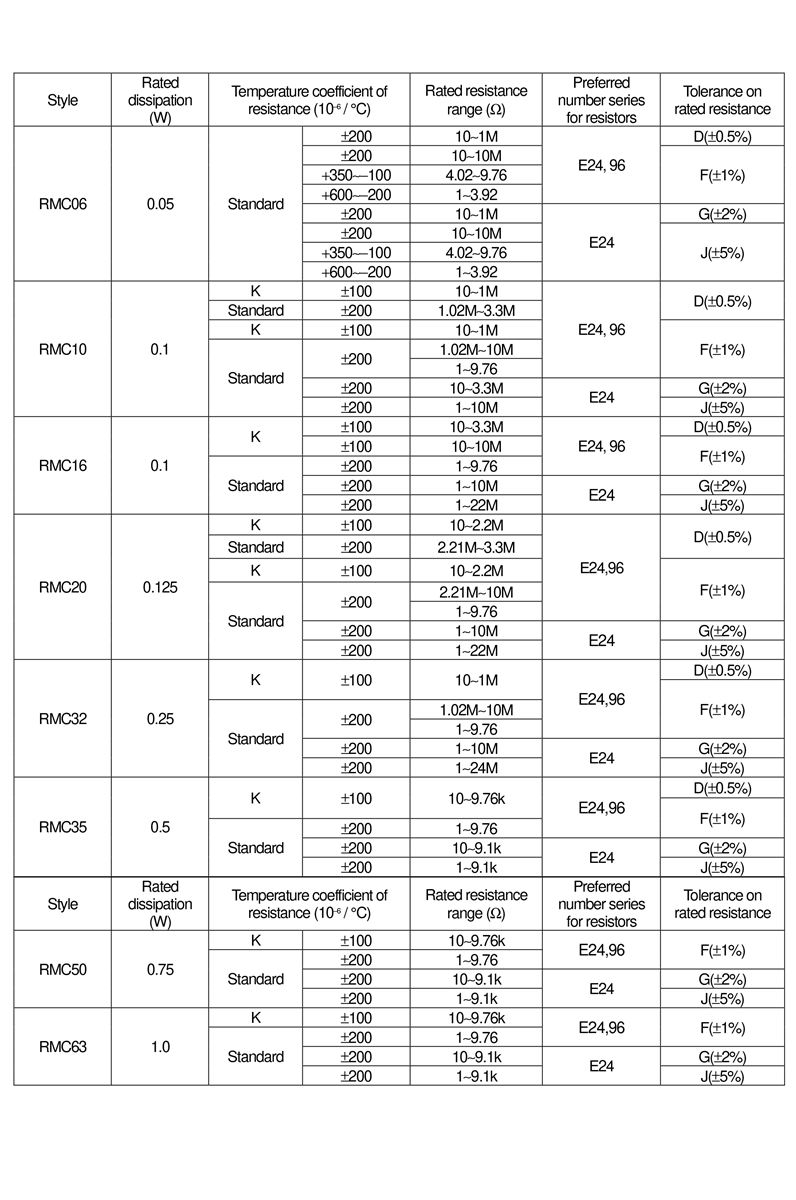 Fixed Thick Film Resistors - Kamaya | Mouser