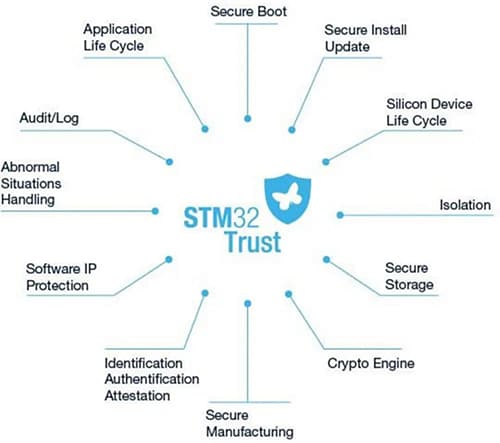 STM32H5 Arm Cortex-M33 32-Bit MCU+FPU - STMicro | Mouser