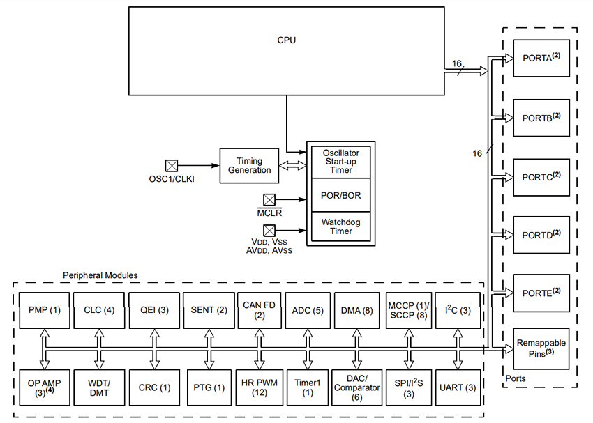 dsPIC33CK1024MP710 Digital Signal Controllers - Microchip Technology ...