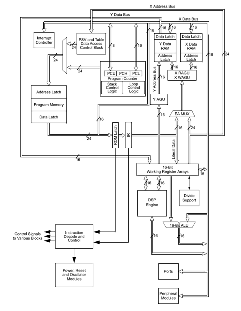 dsPIC33CK1024MP710 Digital Signal Controllers - Microchip Technology ...