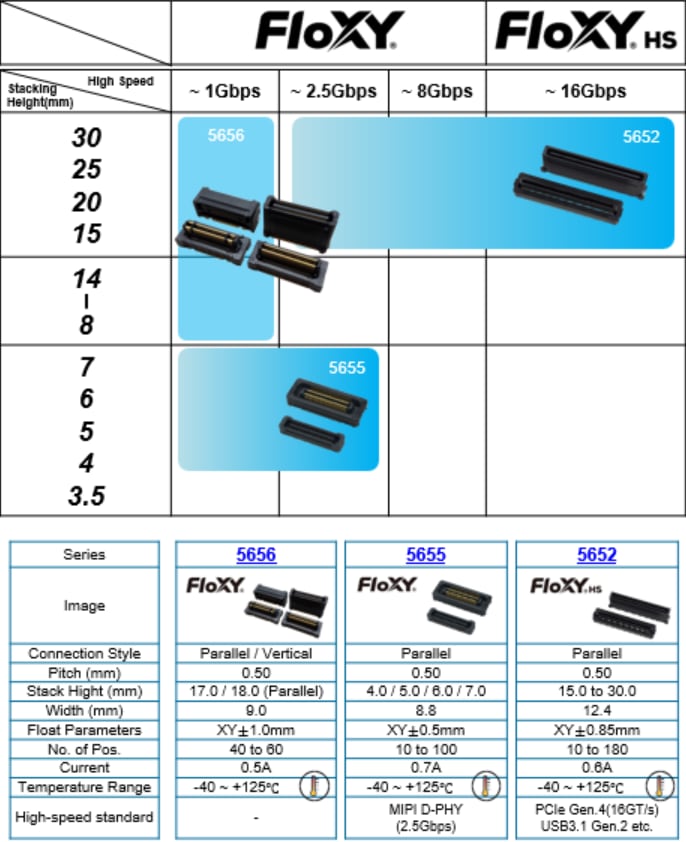 FloXY® Board to Board Connectors - KYOCERA AVX | Mouser