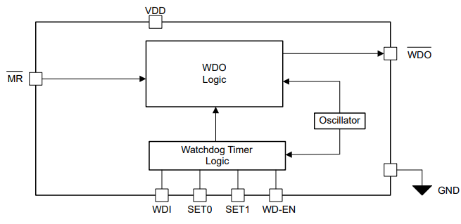 TPS3435/TPS3435-Q1 Nano Timeout Watchdog Timers - TI | Mouser