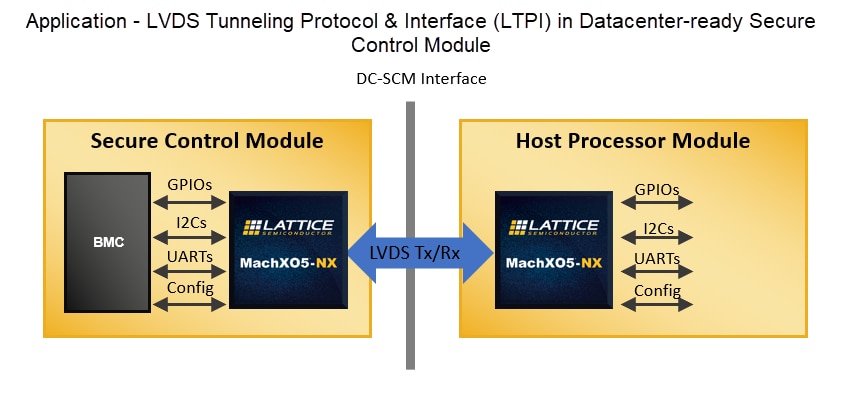 MachXO5™-NX Advanced Secure Control FPGAs - Lattice Semiconductor | Mouser