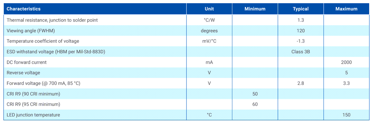 XLamp® XP-G4 Pro9™ LEDs - Cree LED | Mouser