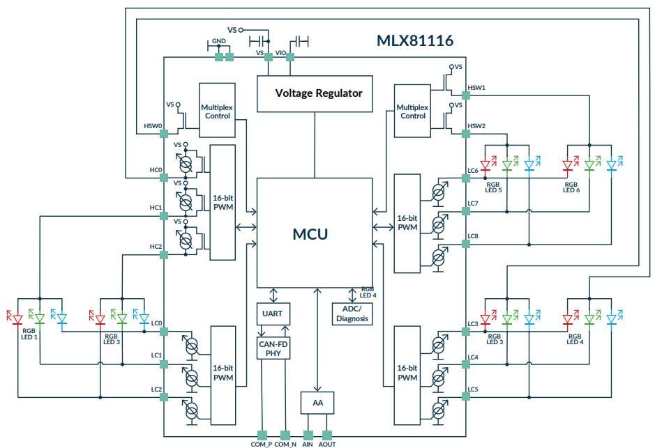 MLX81116 Smart Multi-Channel RGB-LED Controllers - Melexis | Mouser