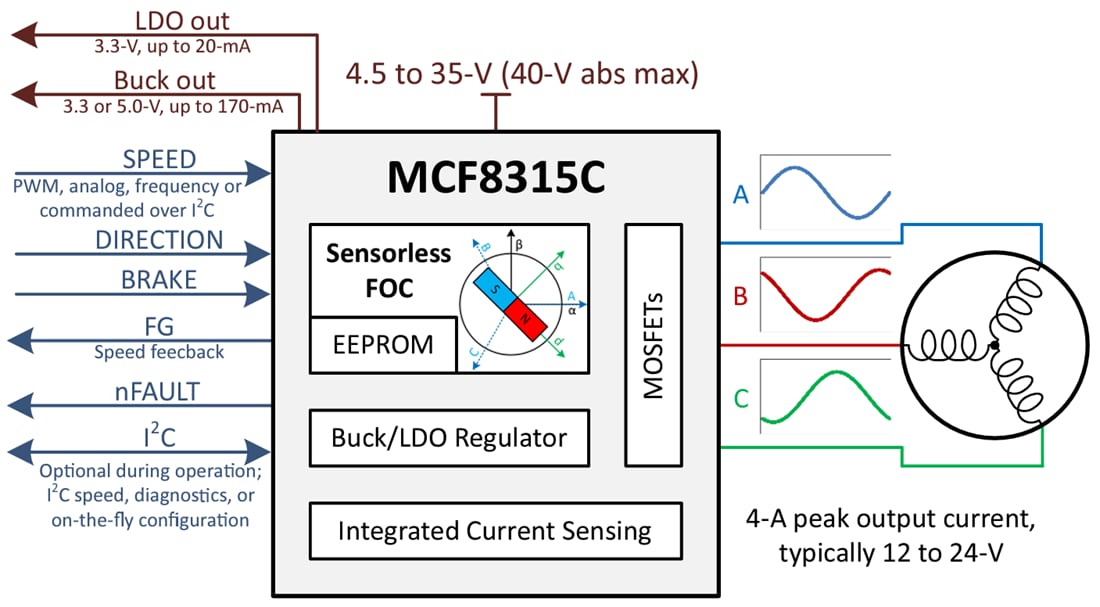 MCF8315C/MCF8315C-Q1 FOC BLDC Motor Driver - TI | Mouser
