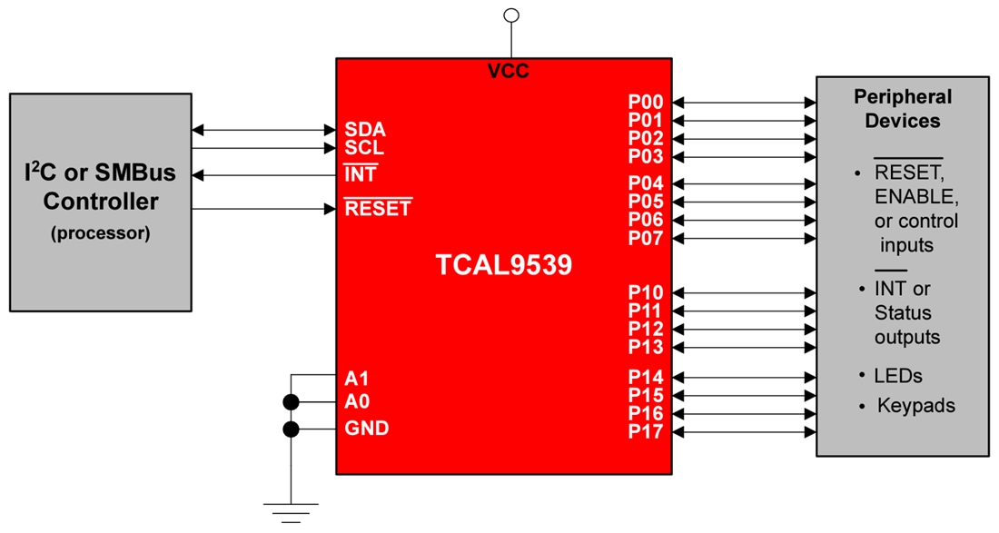 TCAL9539/TCAL9539-Q1 I2C-Bus/SMBus I/O Expander - TI | Mouser
