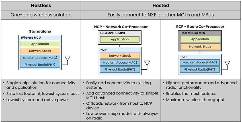 Go Wireless with NXP - NXP Semiconductors | Mouser