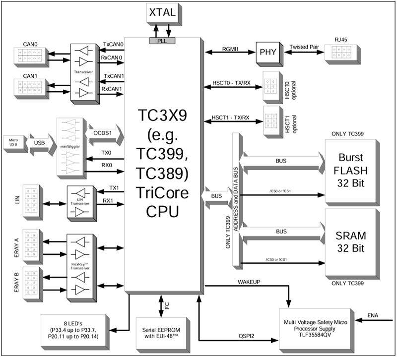 AURIX™ TC389 5V Evaluation Board - Infineon Technologies | Mouser
