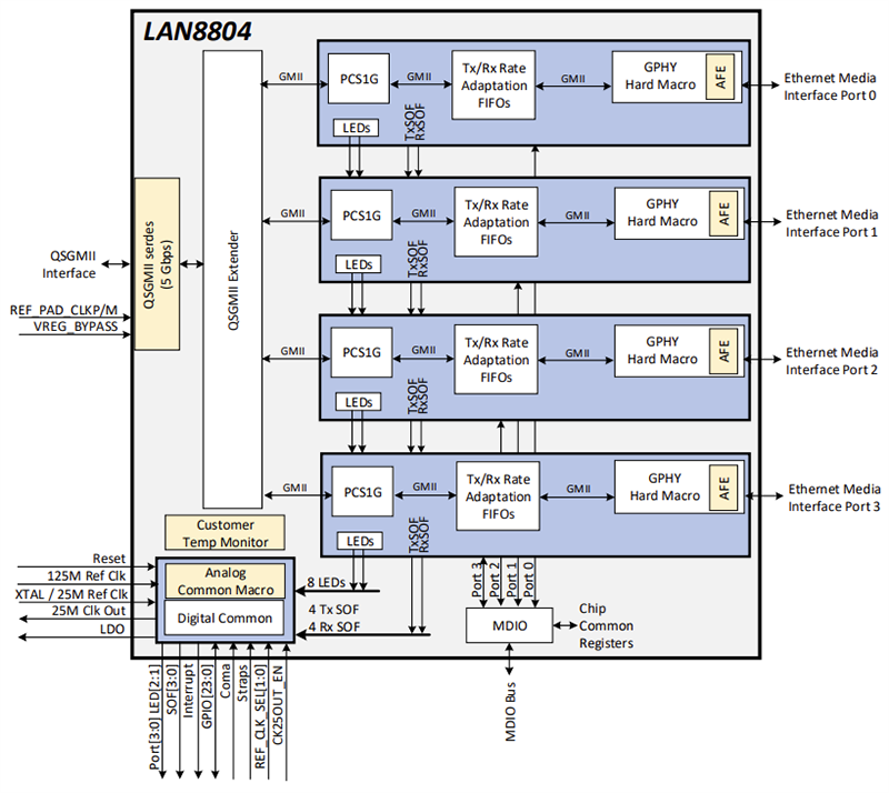 LAN8804 4-Port Gigabit Ethernet Transceivers - Microchip Technology ...