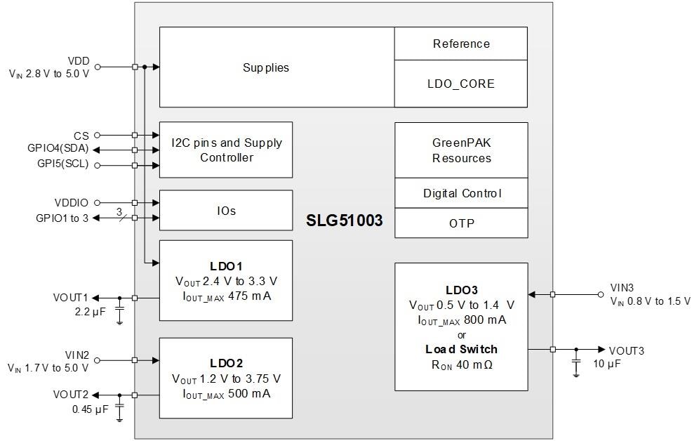 SLG51003V 3-Channel LDO Power GreenPAK™ - Renesas | Mouser