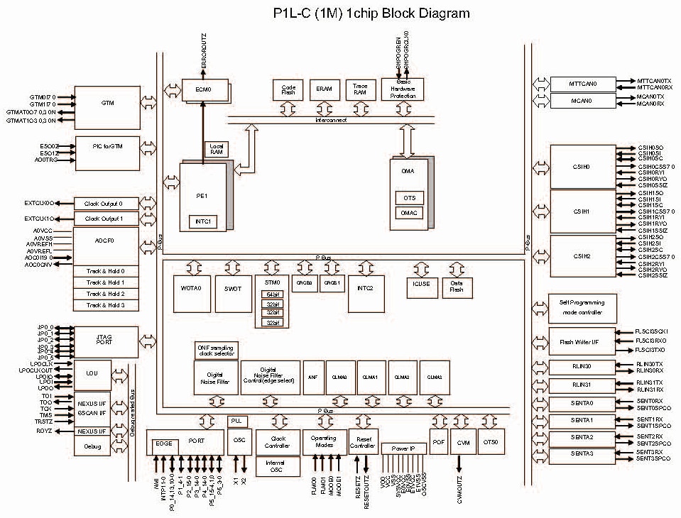 RH850/P1L-C Automotive Safety Microcontrollers - Renesas | Mouser