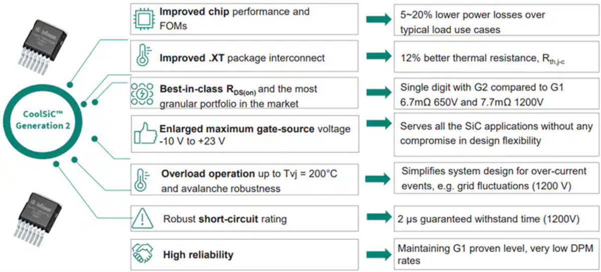 CoolSiC 1200V G2 MOSFETs - Infineon Technologies | Mouser