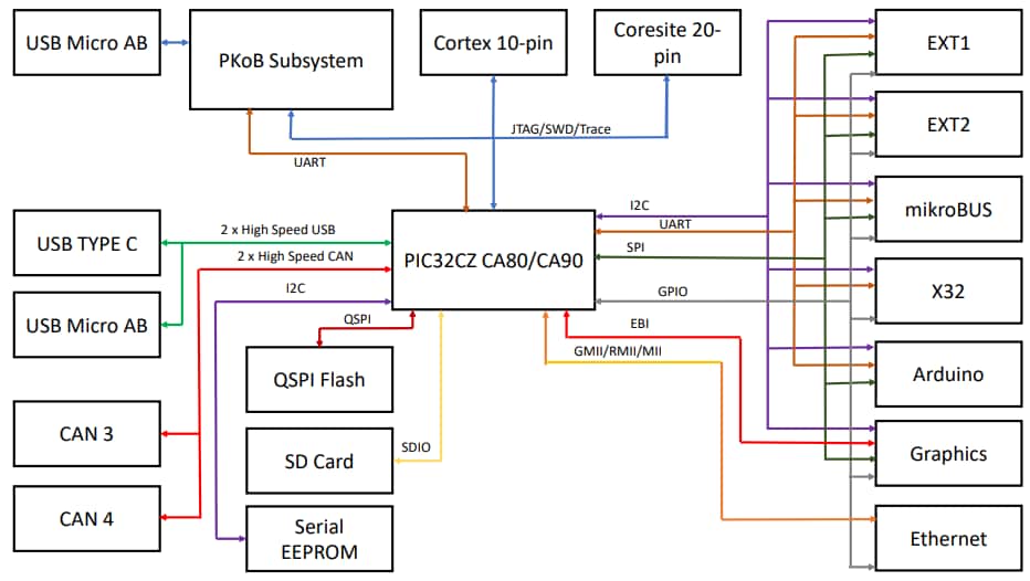 PIC32CZ CA80 Curiosity Ultra Development Board - Microchip Technology ...