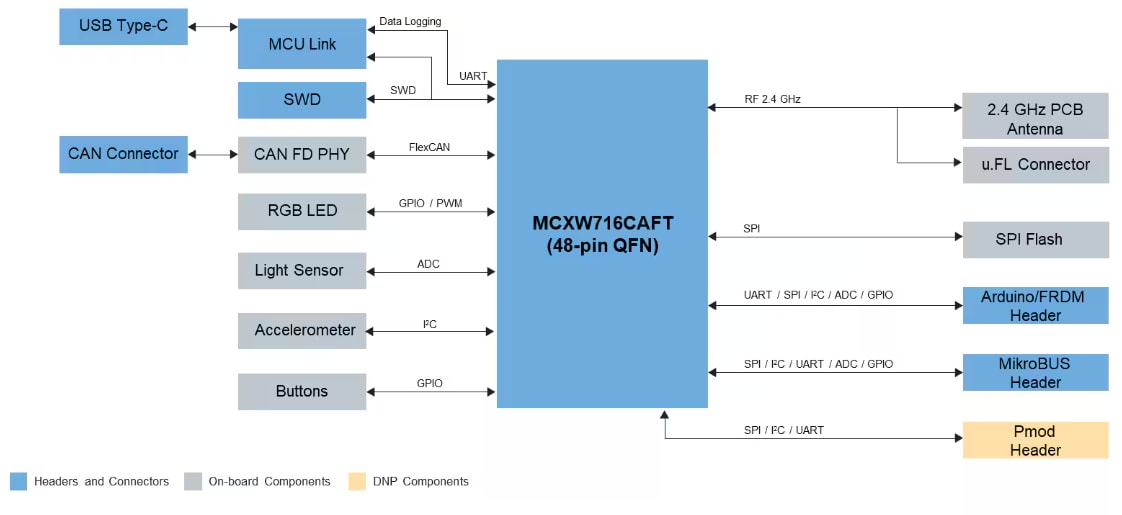 FRDM-MCXW71 Development Board - NXP Semiconductors | Mouser