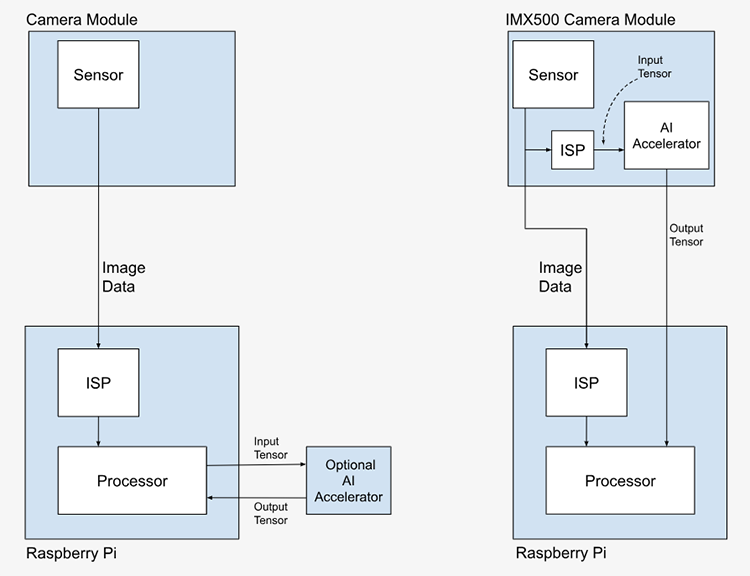 AI Camera - Raspberry Pi | Mouser