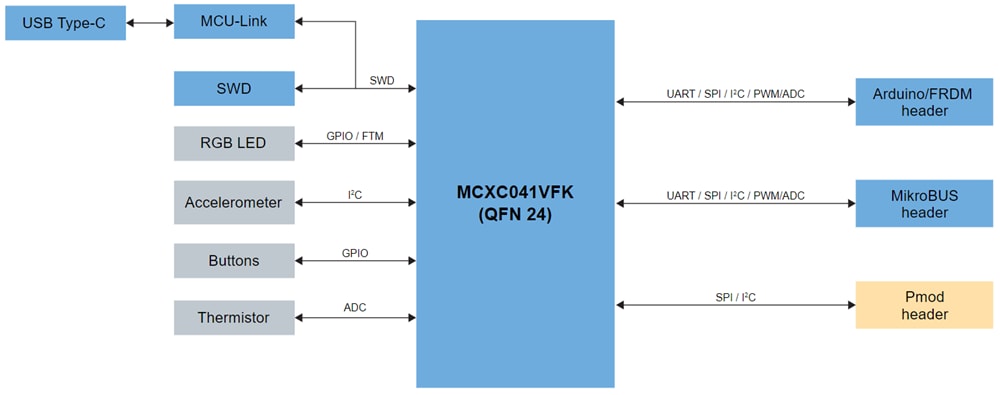 FRDM-MCXC041 Development Board - NXP Semiconductors | Mouser
