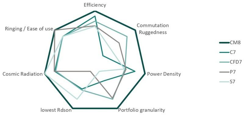 CoolMOS™ 8 SJ MOSFETs - Infineon Technologies | Mouser