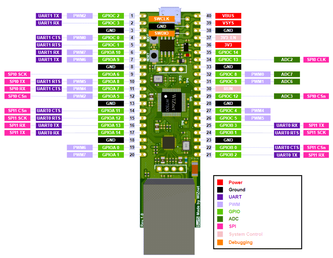 Surf 5 Microcontroller Evaluation Board - WIZnet | Mouser