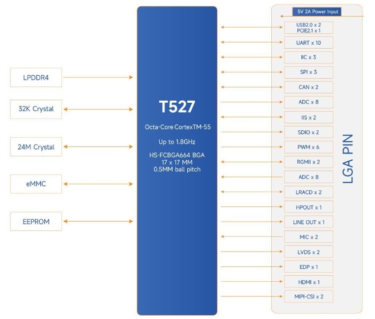 MYC-LT527 System on Modules (SoMs) - MYIR | Mouser