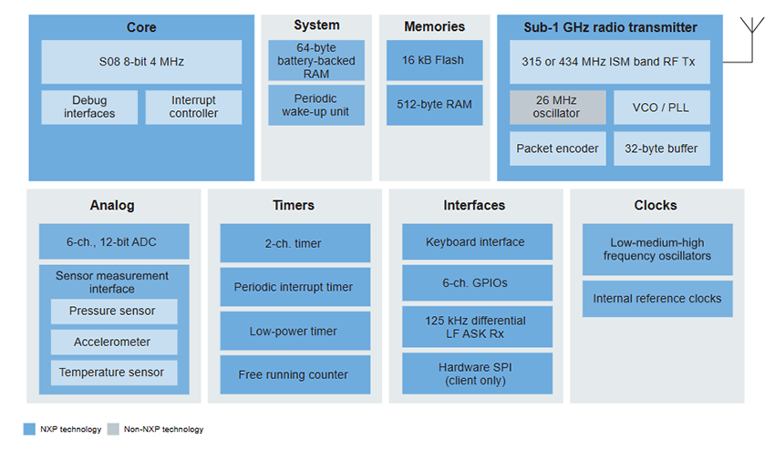 NTM88 Highly Integrated Tire Pressure Sensors - NXP Semiconductors | Mouser