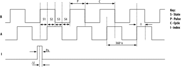 AEAT-901B Incremental Magnetic Encoders - Broadcom | Mouser