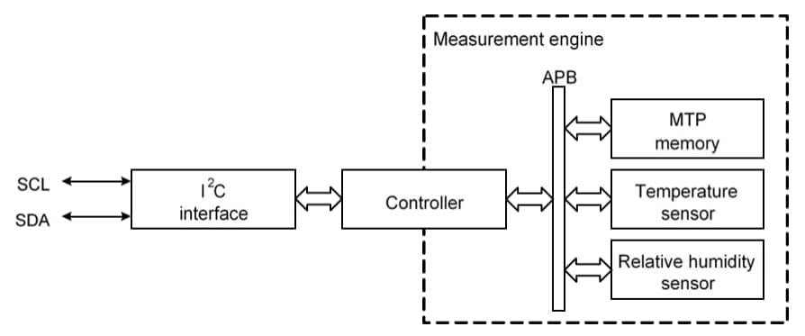 ENS21x Digital Humidity & Temperature Sensors - ScioSense | Mouser