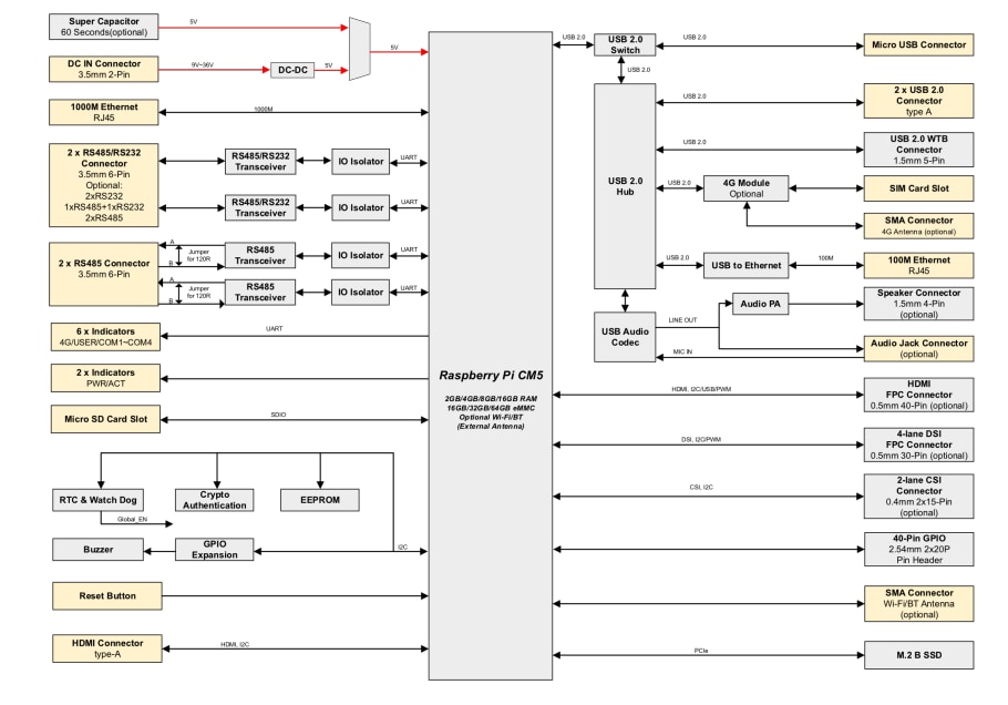 ED-IPCx Industrial Computers for Raspberry Pi - EDATEC | Mouser