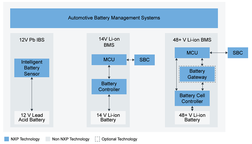 Battery Management Systems (BMS) - NXP Semiconductors | Mouser