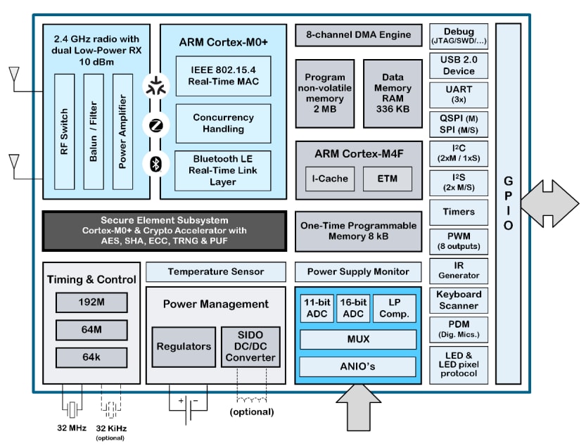QPG6200L Multi-Protocol System-On-Chip (SoC) - Qorvo | Mouser