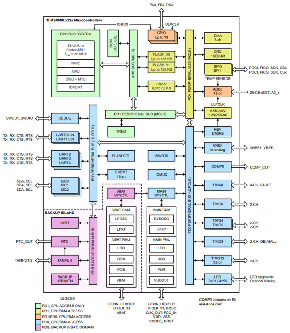 MSPM0Lx22x/MSPM0Lx22x-Q1 Mixed-Signal MCUs - TI | Mouser
