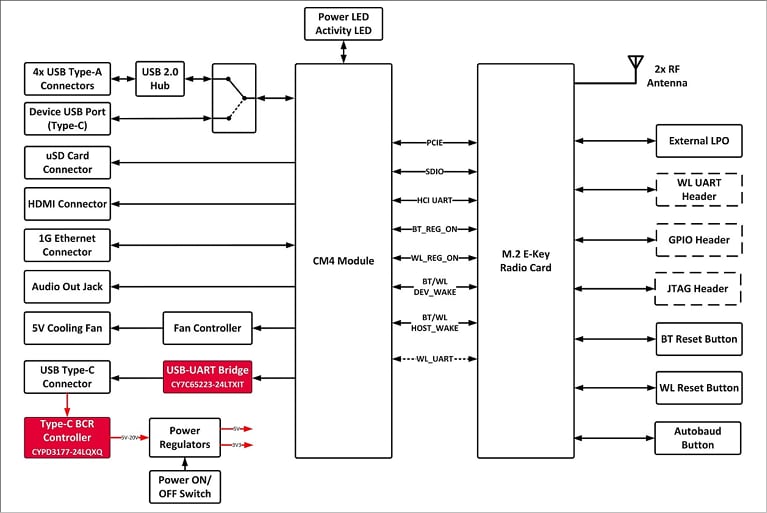 CYW9RPIWIFIBT-EVK Wi-Fi 6/6E & BLUETOOTH Kit - Infineon Technologies | Mouser