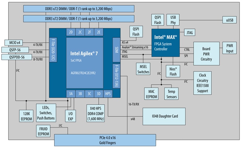 Agilex® 7 F Series Fpga Dev Kit 2x F Tile Altera Mouser