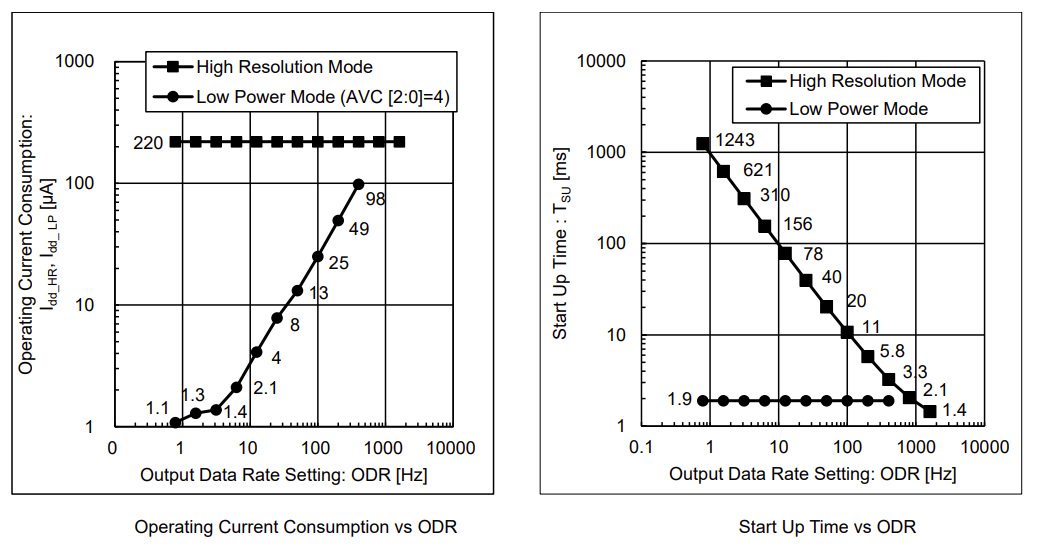 KX022ACR-Z Kionix™ Accelerometer IC - ROHM | Mouser