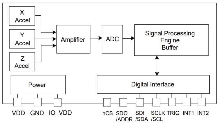 KX022ACR-Z Kionix™ Accelerometer IC - ROHM | Mouser