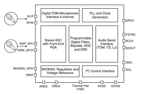 PCM6120-Q1 Audio Analog-to-Digital Converter - TI | Mouser
